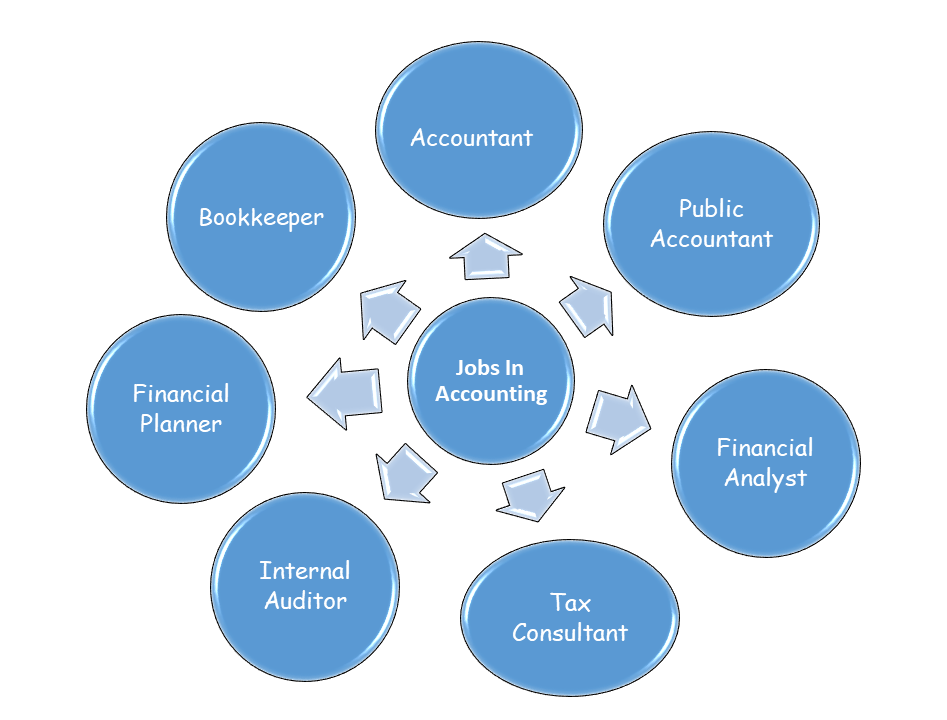 JOBS IN ACCOUNTING – U2=a+b